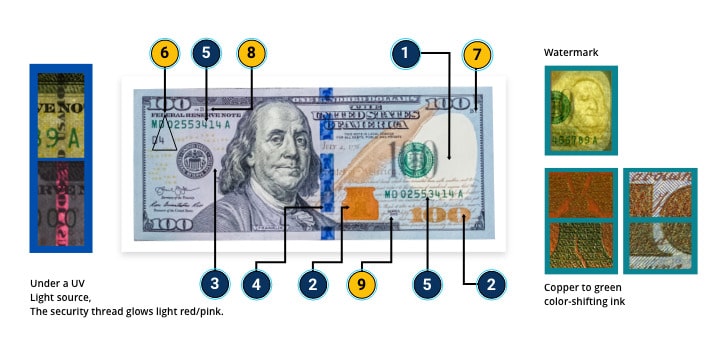 Know Your Forex Currency - USD (US Dollar Notes)